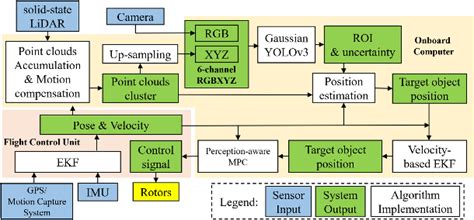 Figure 2 From Real Time Multi Modal Active Vision For Object Detection