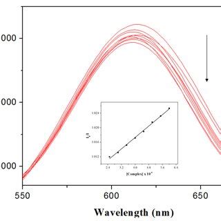 Fluorescence Emission Spectra Of The EB DNA In Presence Of Complex 1 In