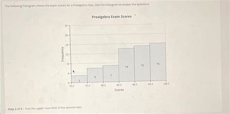 Solved The Following Histogram Shows The Exam Scores For A
