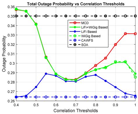 Sensors Free Full Text Conditional Most Correlated Distribution Based Load Balancing Scheme
