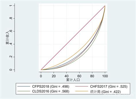 中国的基尼系数是多少
