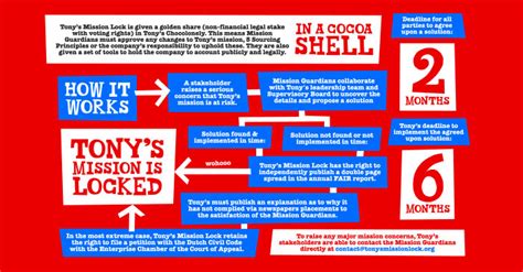 Tonys Chocolonely Puts ‘lock On Co Mission