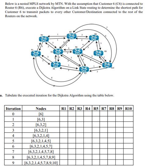 solved below is a nested mpls network by mtn with the