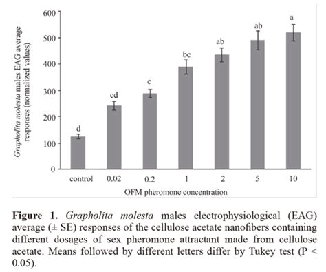 Polymers Nanofibers As Vehicles For The Release Of The Synthetic Sex Pheromone Of Grapholita