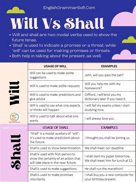 Will Vs Shall 100 Sentences Of Will And Shall EnglishGrammarSoft