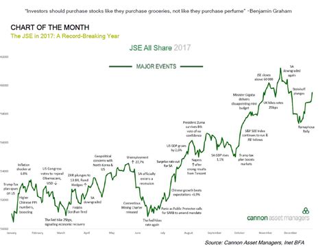 South Africa Jse All Share Index Major Events In 2017 Chart