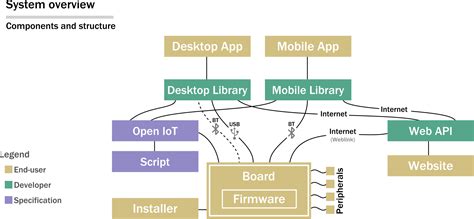 Iot Cafe