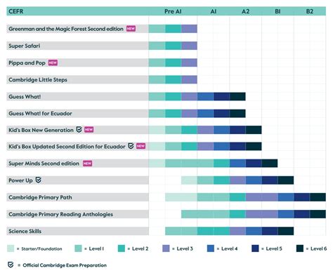 Integration Charts Cambridge Latam Catalogue