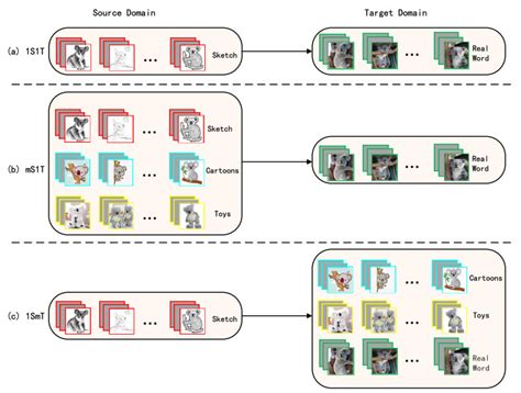 Unsupervised Domain Adaptation Through Transferring Both The Source