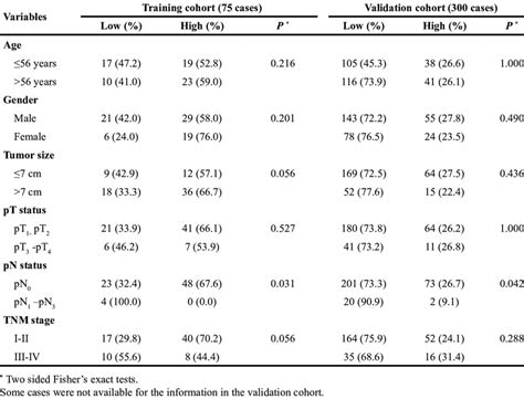 Relationship Between Xrcc1 Staining And Clinicopathological