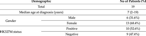 Characteristics Of Patients With Diffuse Midline Glioma Download