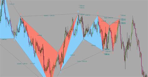 Harmonic Pattern Scanner Best Scanner For Mt4 With Historic Patterns
