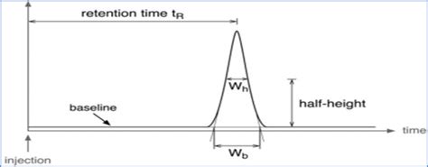 Theoretical Plate Numbers N And Determination Of N In