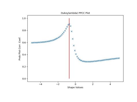 Python Scipy Statsppccmax用法及代码示例 纯净天空