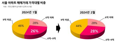 신도시 아파트 낡아도 서울 살래 노원구 9억 이하 아파트 가장 많이 팔렸다 땅집고
