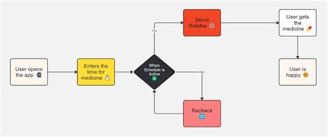 smart medication dispenser project