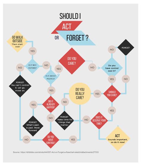 How To Make A Flowchart Beginners Guide Free Templates Artofit