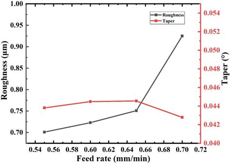 Effect Of Feed Rate On Surface Roughness And Taper Download