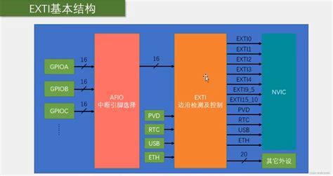 第五章 exti外部中断 基于江科大的stm32单片机学习笔记 stm32f1 中断江科大 csdn博客