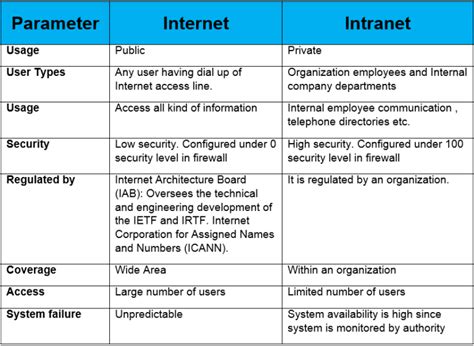 INTERNET Vs INTRANET IP With Ease