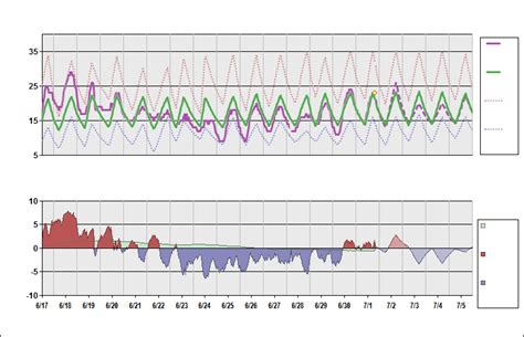 Lfpg Chart • Daily Temperature Cycle