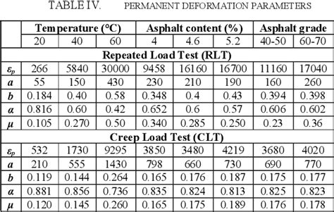 Table Iv From A Comparison Between Static And Repeated Load Test To Predict Asphalt Concrete Rut