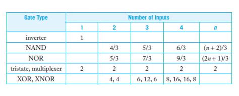 Transistor Sizing In Vlsi Design Using The Linear Delay Model