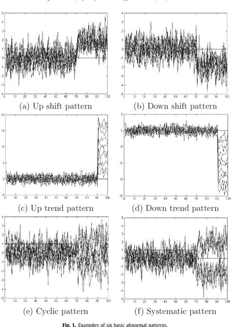 Figure 1 From A Robust Unsupervised Consensus Control Chart Pattern