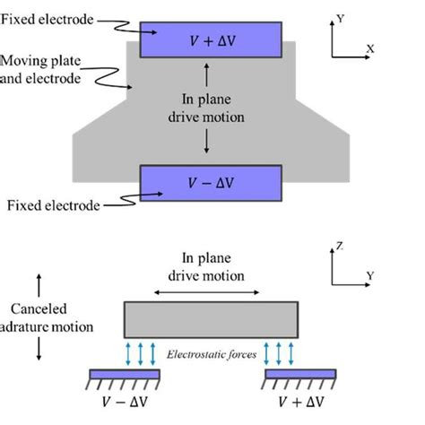 A Plan And B Cross Section View Diagram Showing The Electrode And