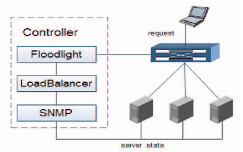Figure 4 From Design And Implementation Of Server Cluster Dynamic Load Balancing Based On