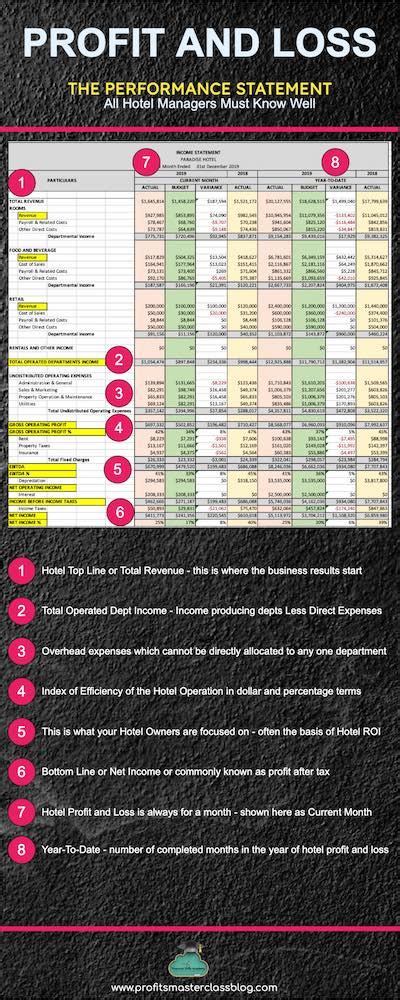 Hotel Profit And Loss Basics Financial Skills Academy