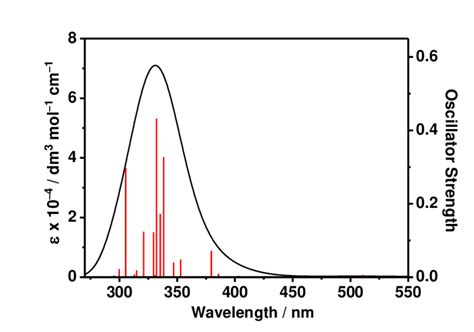 Figure S9 Simulated Absorption Spectrum Of 6 The Heights Of The