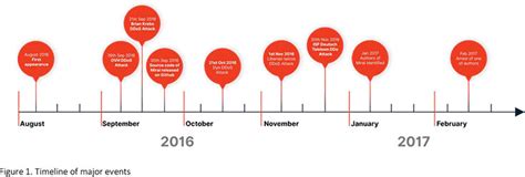 Mirai The Botnet That Made IoT Dangerous CYFIRMA