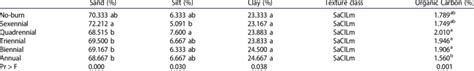 Particle Size Distribution And Textural Class Of The Various Treatments Download Table