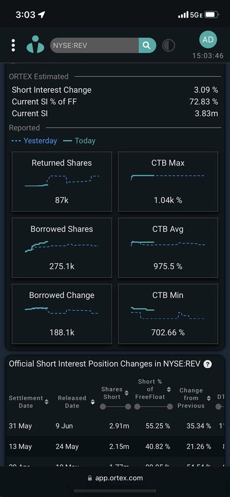 Rev Up Another 15 And Reving Back Up Ctb Is Over 1k Waiting On Potential Buyout News 🦍💄🚀