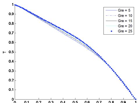 Temperature Profile For Different Values Of Mixed Convection Parameter
