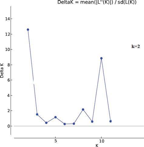 Delta K Plot Of Evannos Test Based On Structure Analysis Download