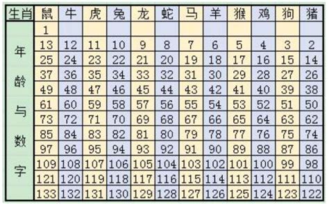 十二生肖年龄表12个生肖年龄表鹿豹座