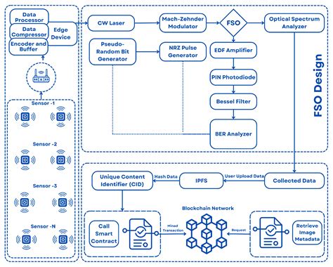 Opticaltrust A Sensor To Blockchain Framework Using Free Space Optical