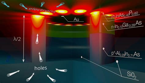 Room Temperature Electrically Pumped Nanolaser Is Designed For Photonic
