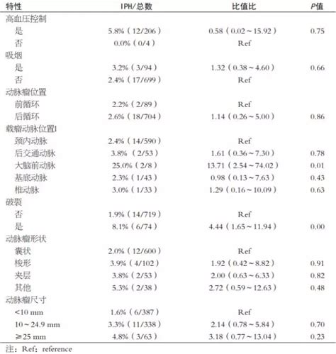 Ped治疗颅内动脉瘤后出血并发症的风险因素：源于ped国际性回顾研究 脑医汇