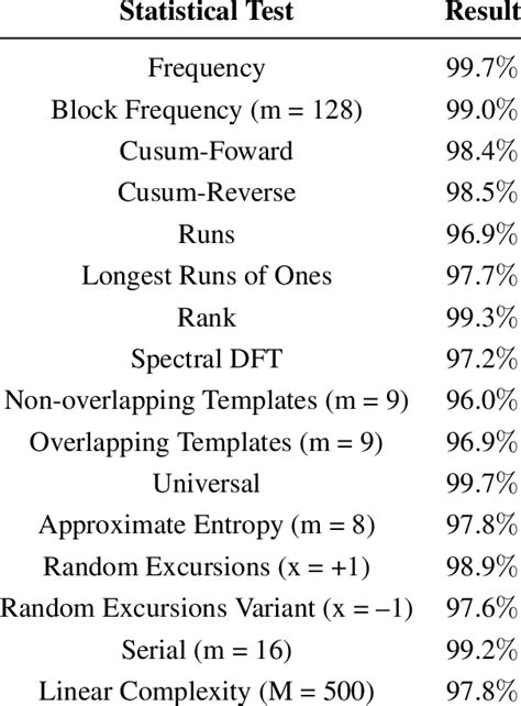Result Of Nist Randomness Test Download Table