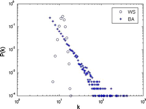 Network Degree Distribution At Carmella Vanzant Blog