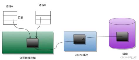 共享内存（内存映射的使用、注意事项、进程间通信、systemv共享内存）共享库的内存映射是什么意思 Csdn博客