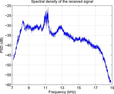 Relative Spectral Level Of The Received Signal Download Scientific