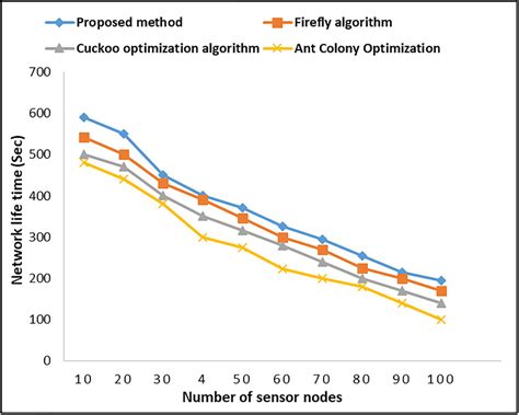 Network Lifetime In The Second Scenario Download Scientific Diagram