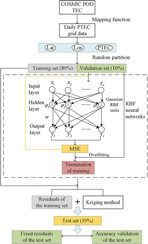 Flowchart Of The Daily Plasmaspheric Total Electron Content Model Based