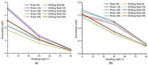 Permeability Under The Different Sampling Angles A The Relationship Download Scientific