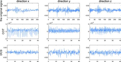 comparison between the original signal and the signal processing