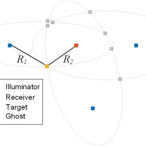 Elliptic Trajectories Corresponding To The Multi Static Passive